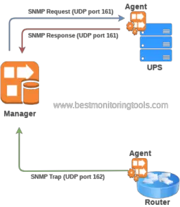 How SNMP works? Learn about MIB, OID, Trap, Polling, Agent ...