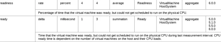 VMware Monitoring with Zabbix: ESXi, vCenter, VMs (vSphere)