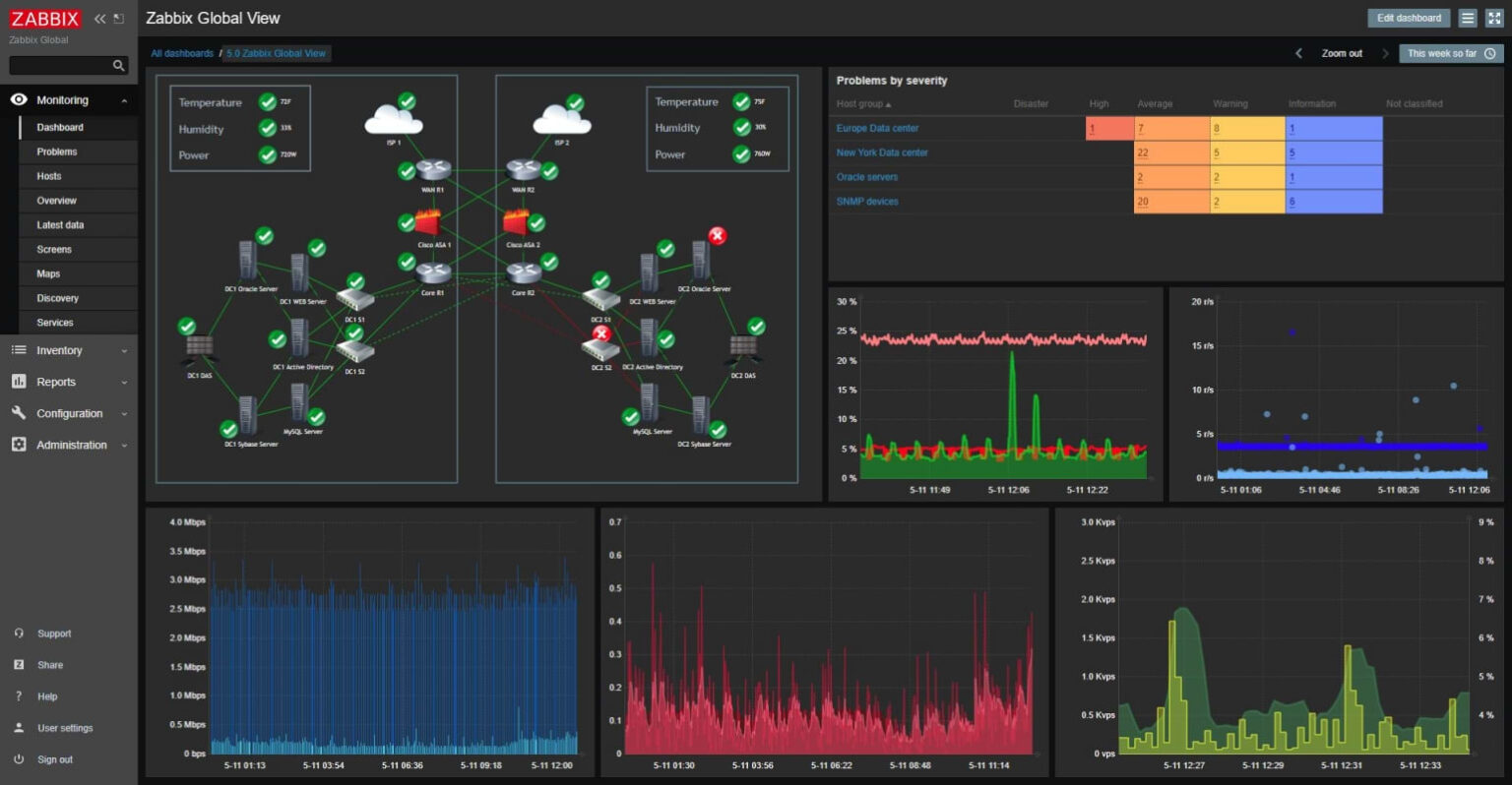 VMware Monitoring with Zabbix: ESXi, vCenter, VMs (vSphere)